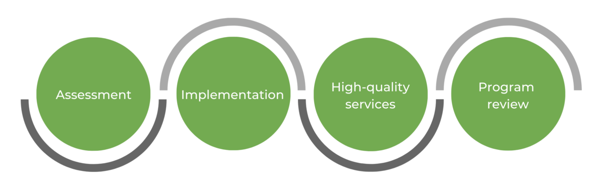 Encore Medical Device Repair – Device Lifecycle Management