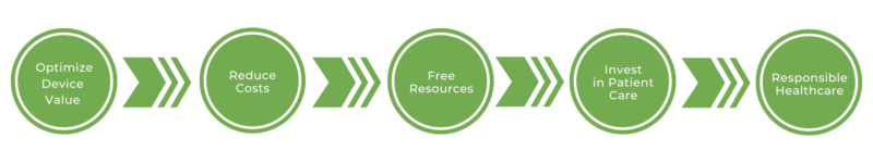 Encore Medical Device Repair – Device Lifecycle Management